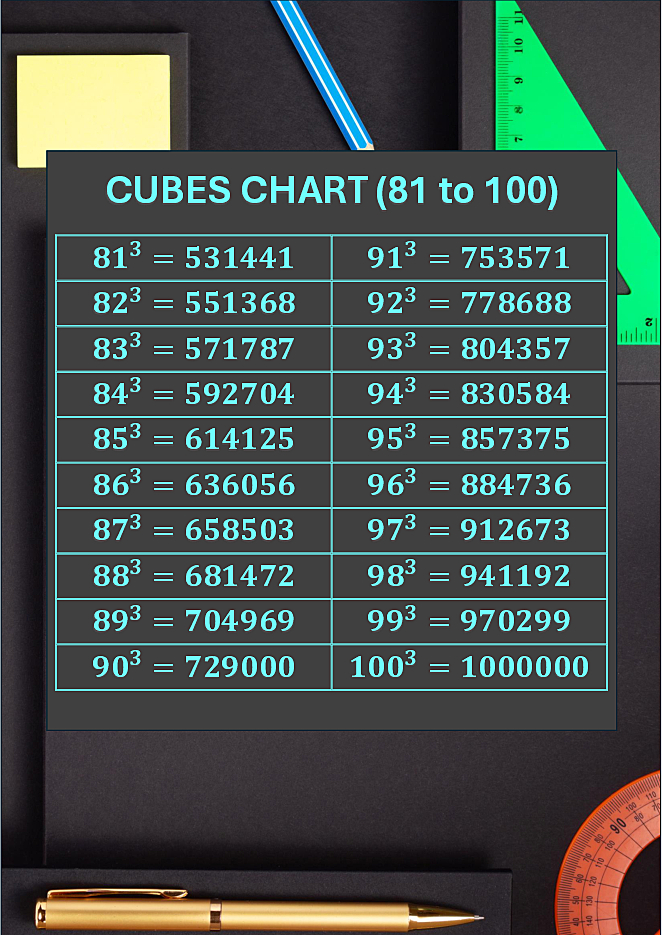 Cubes Chart Worksheet 81 to 100