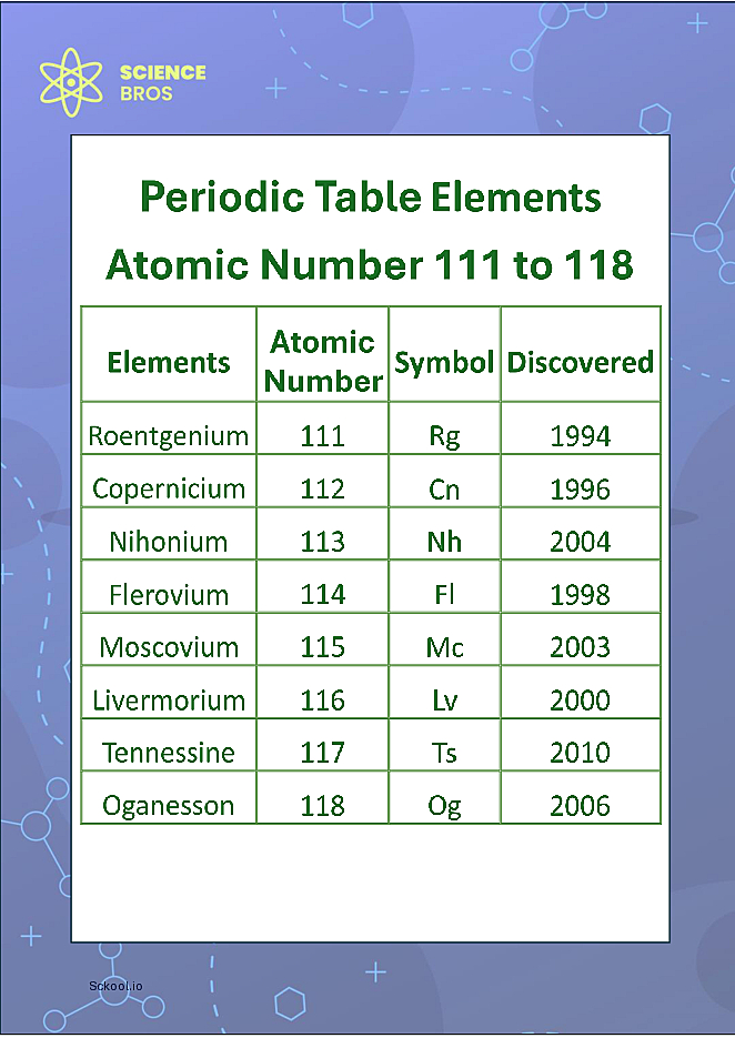 Periodic Table Chart Atomic Number 111 to 118