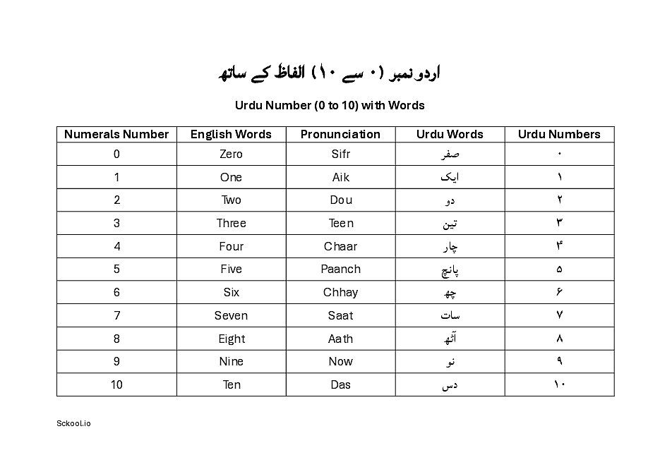 Urdu Number 0 to 10 with Words (اردو نمبر ۰ سے ۱۰ الفاظ کے ساتھ) BSL ...