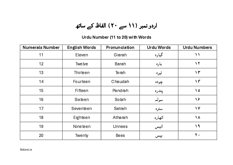 Urdu Number 0 to 10 with Words