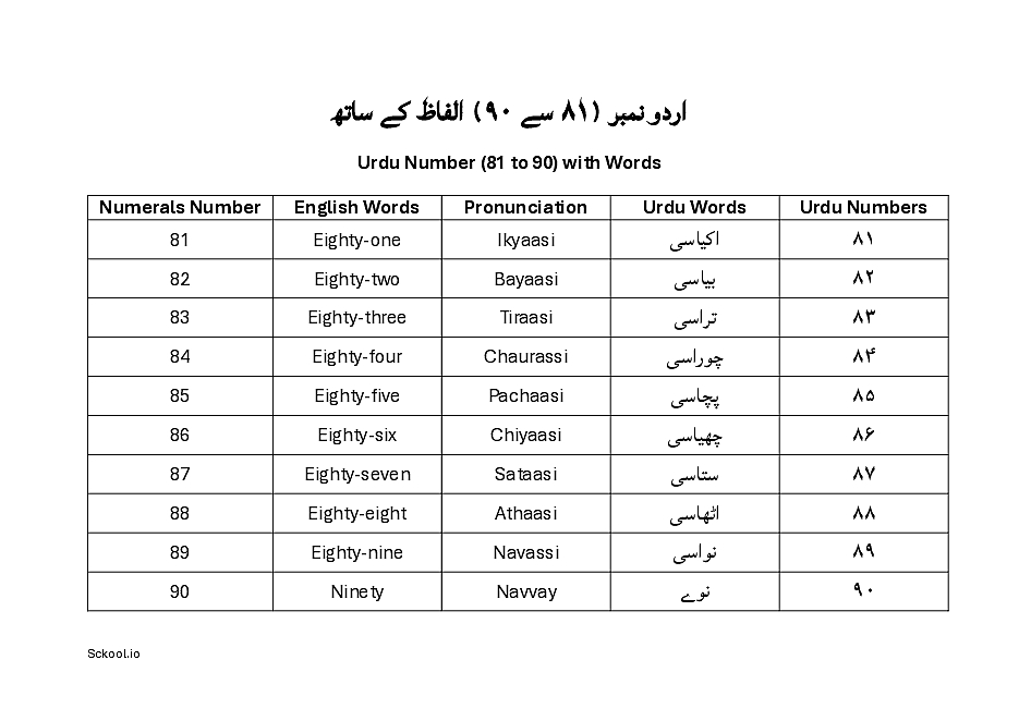Urdu Number 81 to 90 with Words